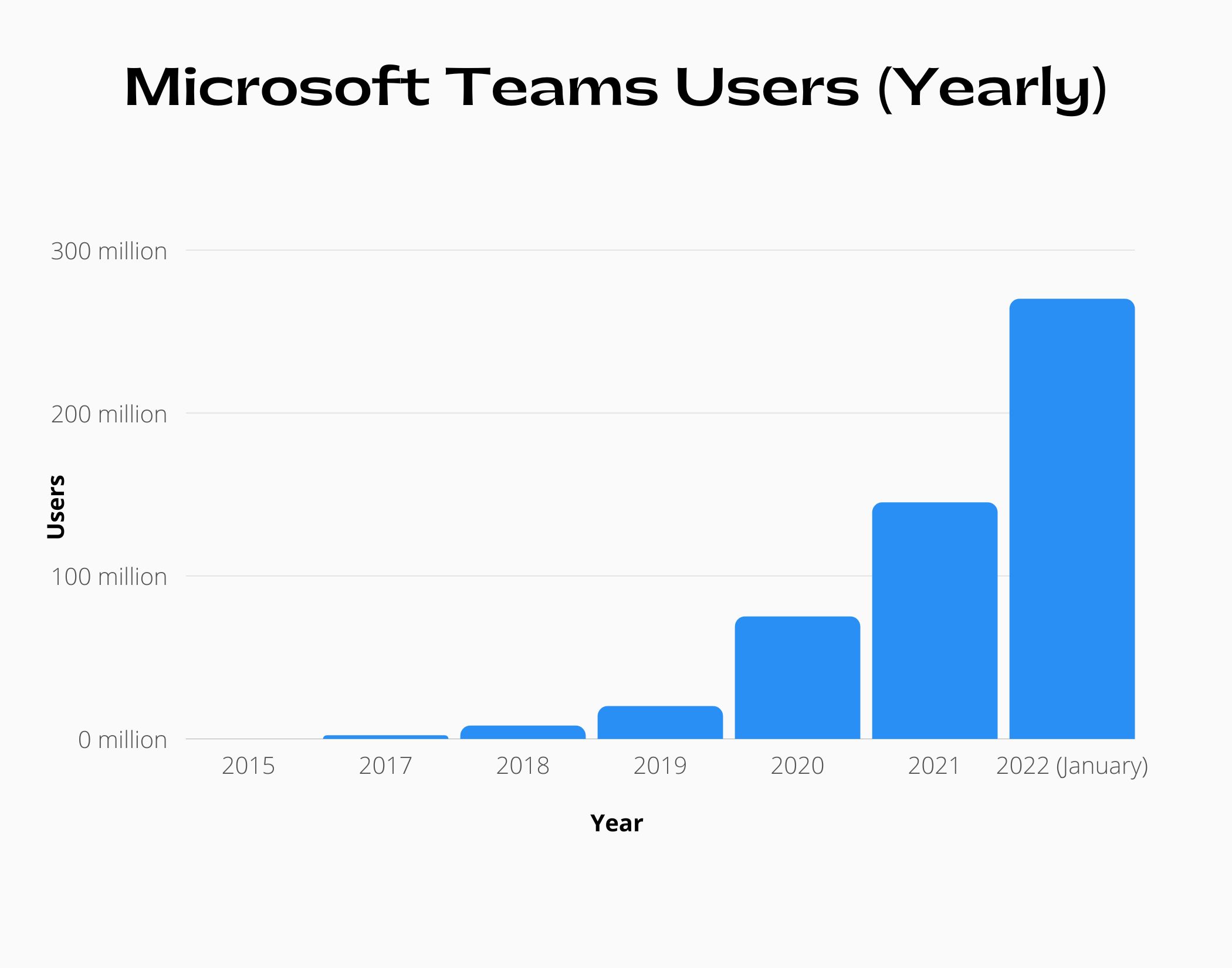 Microsoft Teams Revenue and Growth Statistics (2024) - SignHouse